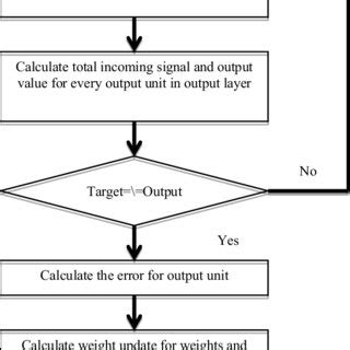 Standard BP Algorithm Download Scientific Diagram