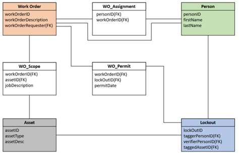 Graph Database Technology Can Solve Vexing Utility Data Management Issues Utility Analytics