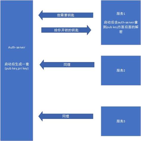Spring Cloud微服务权限认证学习笔记spring Cloud 用户与后台是两套认证体系 如何处理 Csdn博客