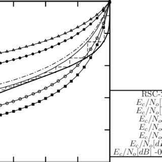 EXIT Charts And Iterative Decoding Trajectory For The TH Serial Download Scientific Diagram