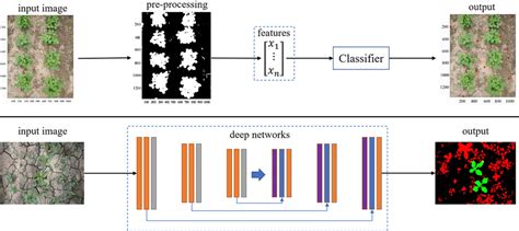 The Difference Between Ml And Dl Detection Method Download Scientific
