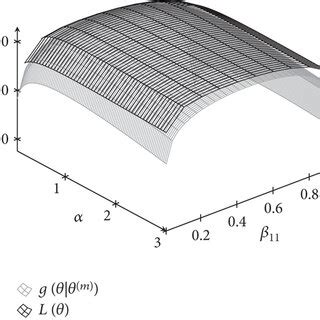 Illustration Of The Log Likelihood For S And R And Its Minorization Download Scientific