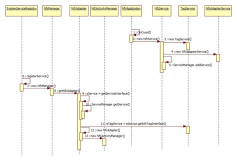 Process Analysis Of NFC Initialization In Android 7 0