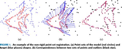 Figure 1 From Non Rigid Point Set Registration Via Adaptive Weighted Objective Function