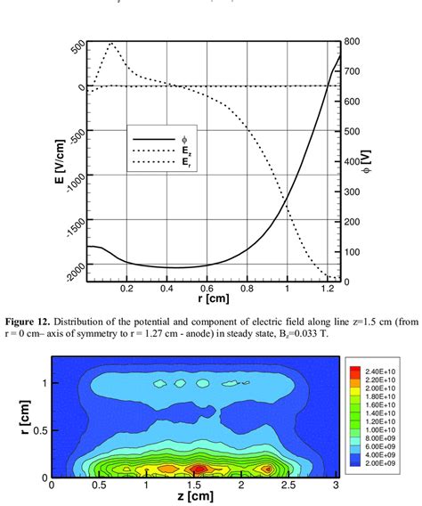 Spatial Distribution Of Electrons Number Density N E Cm 3 In Steady