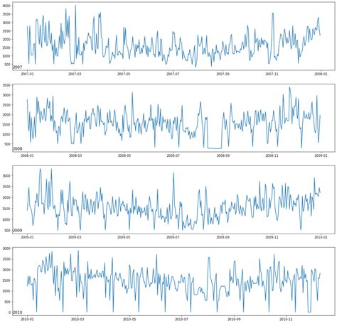 Multi Step Time Series Predicting Using Rnn Lstm Kgp Talkie