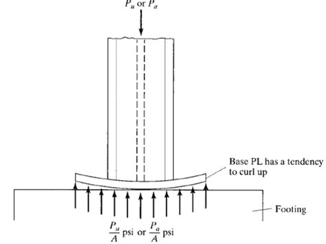 How To Design A Steel Column Base Plate Under Axial Load Only