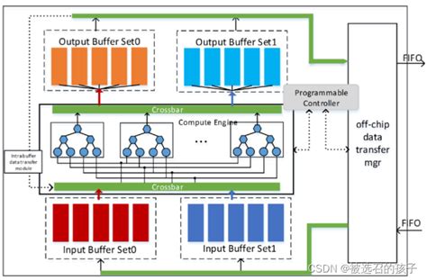 Dnn硬件加速器设计3 Dnn Accelerators（mit）spatial Architecture Csdn博客