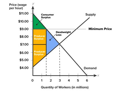 [solved] the graph below depicts a government intervention of a minimum