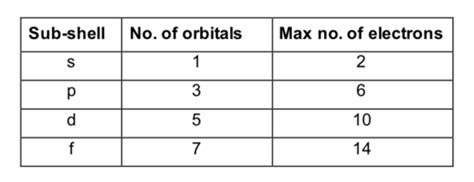 Chemistry Electron Configuration And Ionisation Energies Flashcards Quizlet