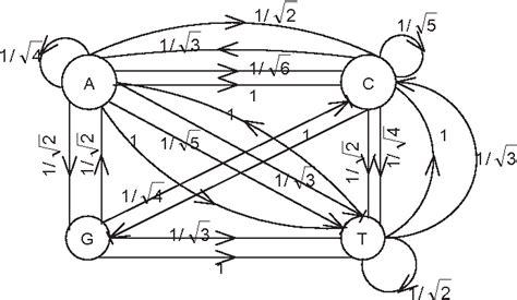 Figure 1 From A Novel Model For Dna Sequence Similarity Analysis Based