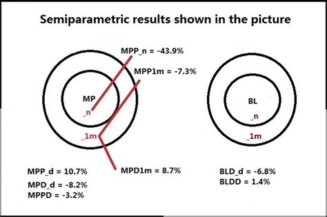 Graphical Parametric And Semiparametric Regression Results For Both Download Scientific Diagram