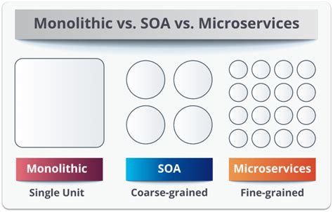 Microservices Vs Soa Whats The Difference