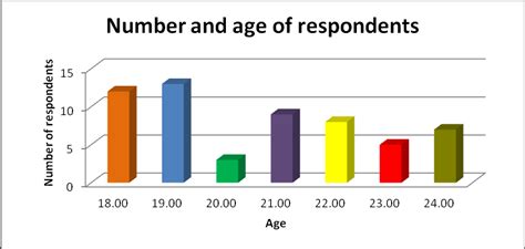 Number And Age Of Respondents Who Participated In This Survey Download Scientific Diagram
