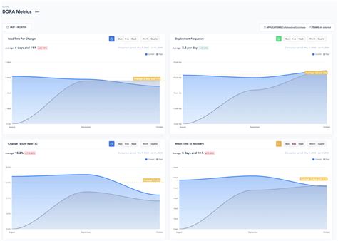 15 Software Development Metrics To Track Dev Processes Waydev