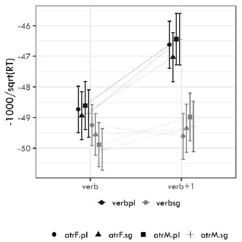 Transformed Average Rts Together With 95 Confidence Intervals For The