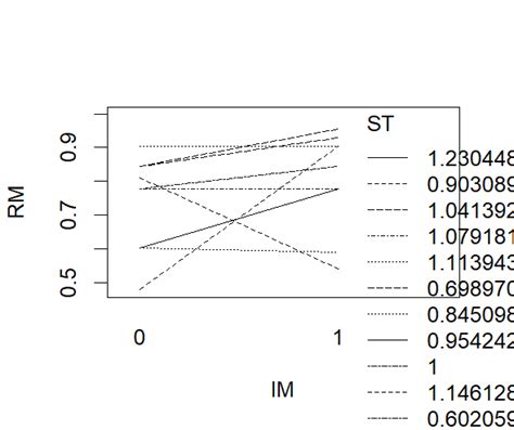 Regression Interaction Plotting Cross Validated