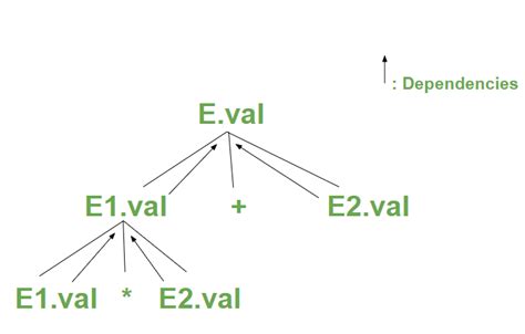 Dependency Graph In Compiler Design Geeksforgeeks