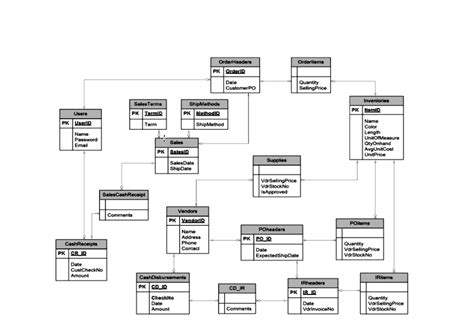 Draw Your Relational Schema Based On The Following Entity Relationship Diagram Conceptual Data