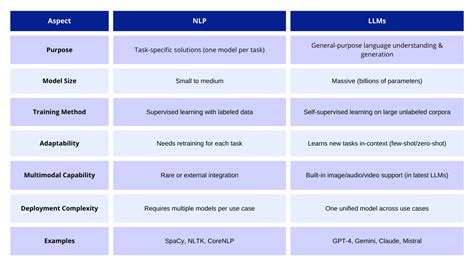 Nlp Vs Llms Understanding The Shift In Language Ai Simplify Ai Tools