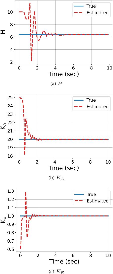 Figure 4 From Identifiability Analysis For Power Plant Parameter Calibration In The Presence Of