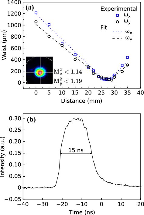 A Measurement Of The Caustic And The Spatial Profile Of The Signal Beam