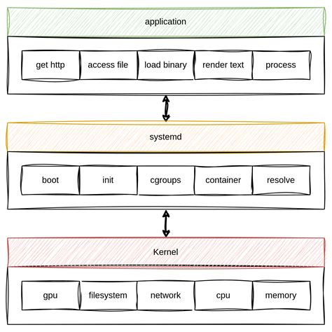 Systemd Systemctl Including Cheat Sheet Systemd Systemctl Including Cheat Sheet