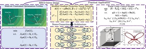Figure 1 From Modified Gradient Projection Neural Network For Multiset Constrained Optimization