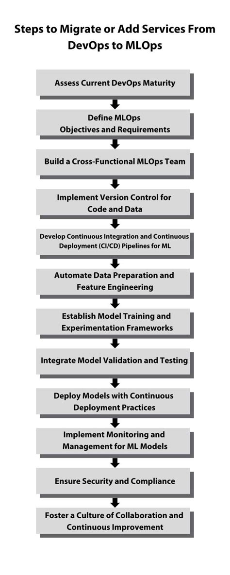 From Devops To Mlops A Comprehensive Guide