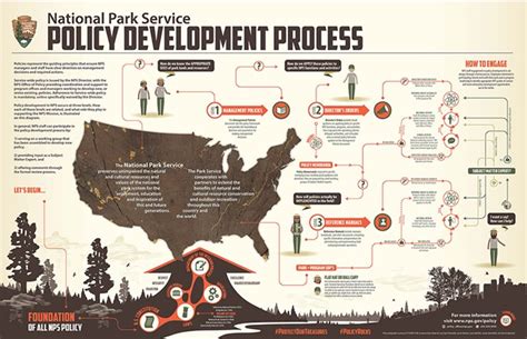Policy Development Process Policy Us National Park Service
