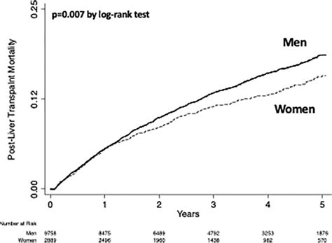 Sex Based Disparities In Hepatocellular Carcinoma Recurrence After