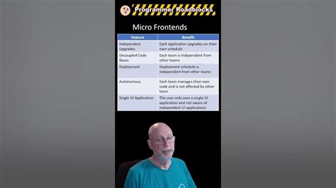 Micro Frontend Webdevelopment Microfrontends Youtube