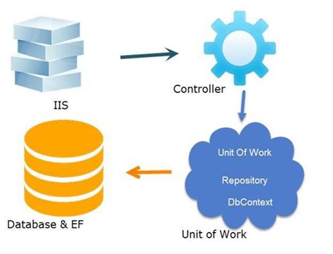 Python Code Nemesis On Linkedin Unit Of Work — Python Domain Driven Design Patterns