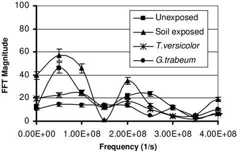 FFT Magnitude Plots Of Control FRP Material Sterile Soil Exposed And Download Scientific