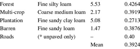 RUSLE Soil Erodibility Factor K For Different Landuse And Soil Download Scientific Diagram