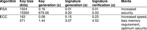 Comparison Between Rsa And Ecc Download Scientific Diagram