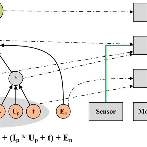 Classic Model Of The Design Space Exploration The Data Flow Graph Of
