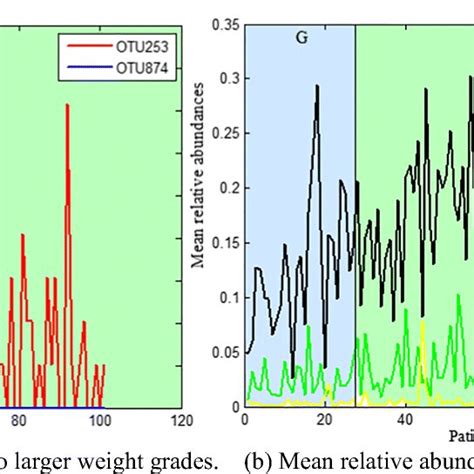 Five Mean Relative Abundances With The Largest Weight For Download