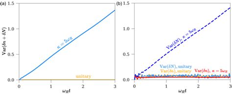 Fig S1 Temporal Evolution Of The Variances For The Unitary And Download Scientific Diagram