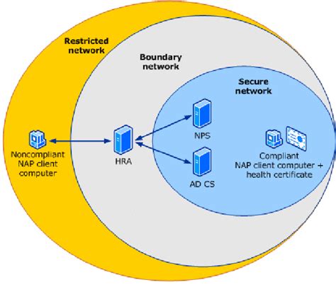 Figure From Network Access Control NAC An Open Source Analysis Of Architectures And