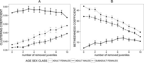 Mean Values Of Clustering Coefficient A And Betweenness Centrality Download Scientific