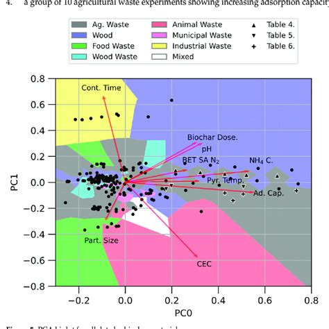 Pca Biplot For All Data By Biochar Material Download Scientific Diagram