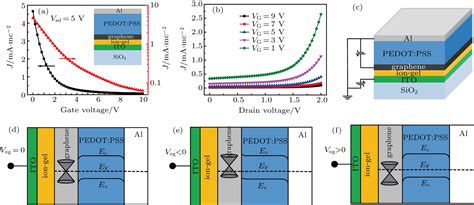 Application Of Graphene Vertical Field Effect To Regulation Of Organic Light Emitting Transistors