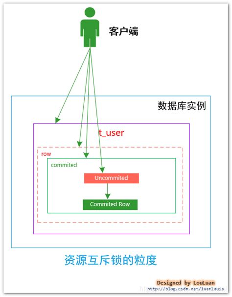 《spring设计思想 事务篇》2 数据库隔离级别 csdn博客