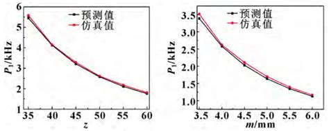Regression Analysis Of Double Circular Arc Gear Zhy Gear
