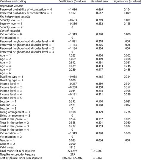 Ordinal Regression Model For Ppv Download Scientific Diagram