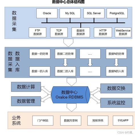 气象数据中心总体结构基于时间序列模型的ncdc气象数据分析 Csdn博客