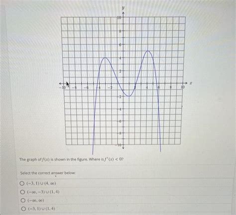 solved the graph of f x is shown in the figure where is