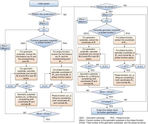 Flowchart For The Construction And Iterative Processes Applied To