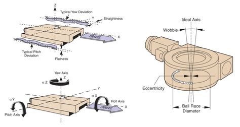 Fundamentals Of Motion Control